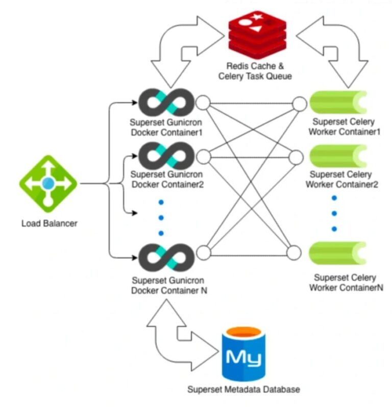Apache Superset | Modus Management